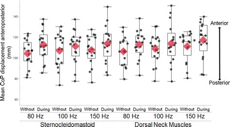 Mean Cop Displacement Results In Anteroposterior Direction Between