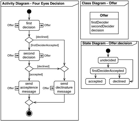 1 7 UML Model Example Download Scientific Diagram