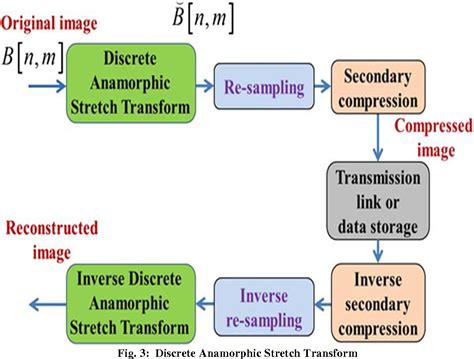 Figure 3 From A Review On Image Compression In Parallel Using Cuda Semantic Scholar