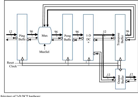Figure 1 From An Efficient Low Area Implementation Of 2 D Dct On Fpga