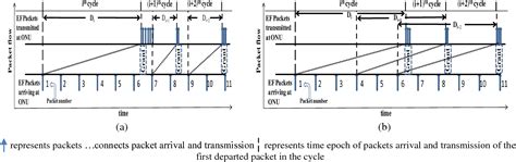 Figure 1 From Jitter Performance For Qos In Ethernet Passive Optical Networks Semantic Scholar