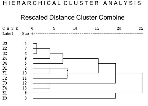 Upgma Dendrogram Showing Clustering Of Control And Treated Samples Of Download Scientific
