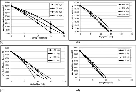Moisture Content Versus Drying Time At Different Air Velocities Air