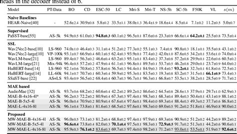 table 2 from masked autoencoders with multi window attention are better