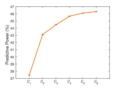 Evolution Of The Predictive Power As The Number Of Components In The Download Scientific