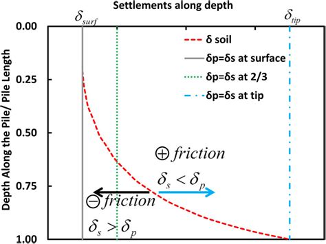 Example For Pile Tunnel Interaction Analysis Download Scientific Diagram