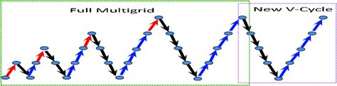 1 structure of a full multigrid scheme the left box presents a full