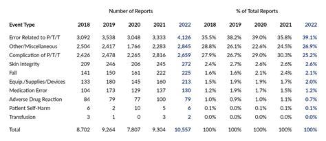 Patient Safety Trends In 2022 An Analysis Of 256 679 Serious Events And Incidents From The