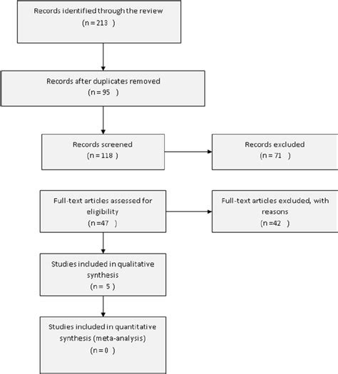 Flow Chart Of Evidence Search And Selection Download Scientific Diagram