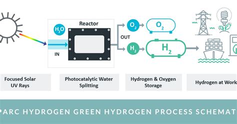 Sparc Hydrogen Begins Groundbreaking Photocatalytic Water Splitting