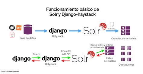 ¿cómo Implementar Solr Para Búsquedas O Queries En Django Coffee Bytes