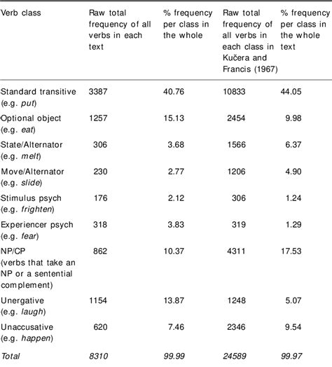 Table 3 From The Acquisition Of Semantics Syntax Correspondences And