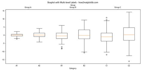 Matplotlib 箱线图:如何自定义 X 轴标签极客教程 Matplotlib 箱线图:如何自定义 X 轴标签极客教程