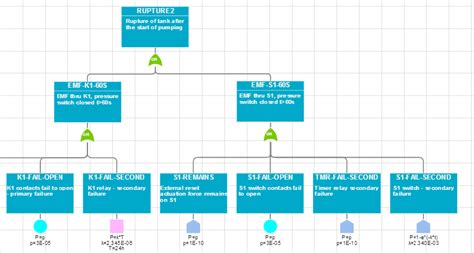 Free Web Fault Tree Analysis FTA Software Tool