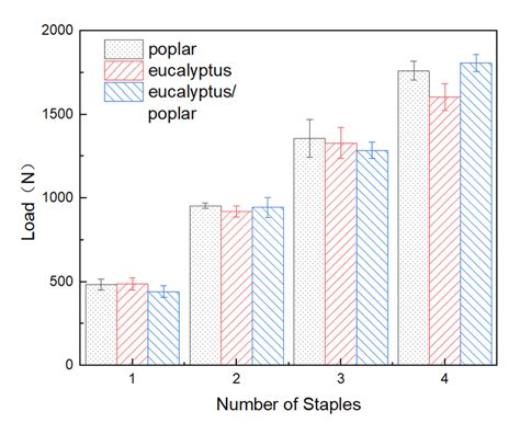 Lateral Holding Load Histogram Download Scientific Diagram