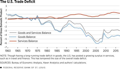 Understanding The Roots Of The Us Trade Deficit St Louis Fed