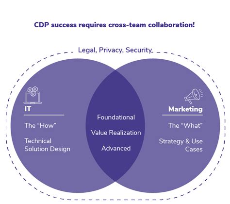 Adobe Experience Platform Prepping Your Team To Ensure Data Governance Bounteous