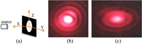 Rotating Circular Aperture And Created Pattern Download Scientific Diagram