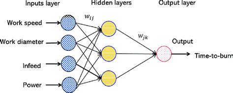 A Typical Neural Network Structure With The Input And Output Variables Download Scientific