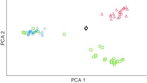PCA Plot Showing Three Distinct Genetic Clusters Corresponding To Download Scientific Diagram