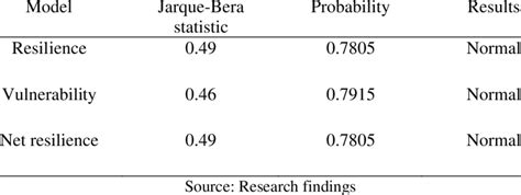 The Results Of Jarque Bera Test Download Scientific Diagram