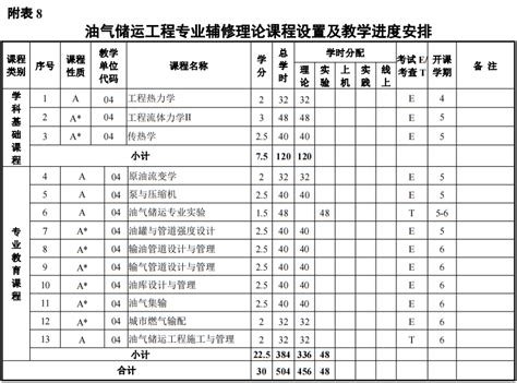 2021版油气储运工程本科专业人才培养方案 西安石油大学石油工程学院