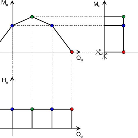 Interaction Domains For Combined Loads And Cross Section Moment Download Scientific Diagram