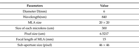 Table 1 From Large Dynamic Range Ocular Aberration Measurement Based On Deep Learning With A