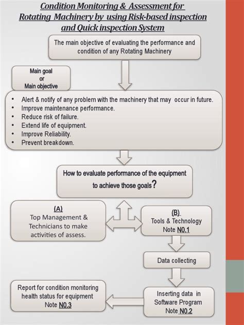 Condition Monitoring And Assessment For Rotating Machinery By Using Risk