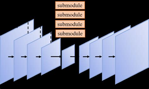 Feature Extraction Network Structure Replacing Skip Connections With