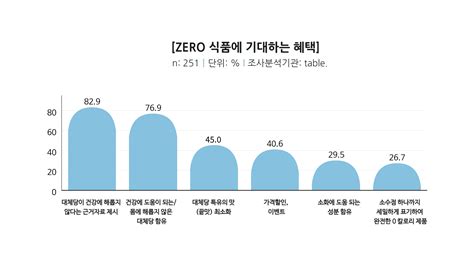 바야흐로 Zero의 시대 소비자들이 기대하는 ‘제로 식품 혜택은