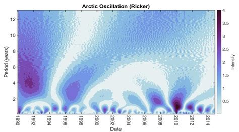 ao continuous wavelet function using the ricker wavelet download