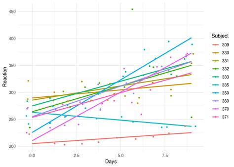 Extending Traditional Rm Anova Just Enough R