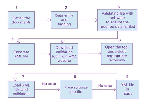 Xbrl Requirement And Procedure Knovalt