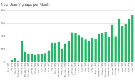 My One Person SaaS Side Project Celebrates Its Third Birthday Healthchecks Io
