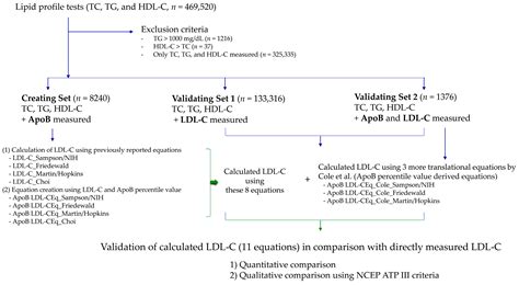 Development And Validation Of Multiple Equations For Low Density Lipoprotein And Apolipoprotein