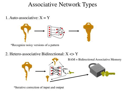Ppt Associative Memory Networks Powerpoint Presentation Free