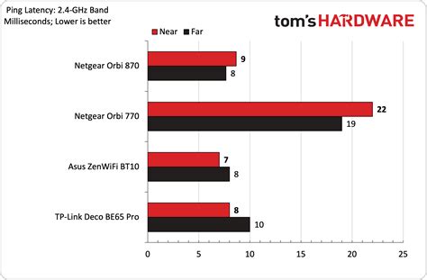 Netgear Orbi 870 Wi Fi 7 Mesh Router Review Solid Performance Cant Mask High Price And Feature