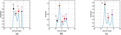 Direction Of Arrival Estimation And Highlighting Characteristics Of Testing Wideband Echoes From
