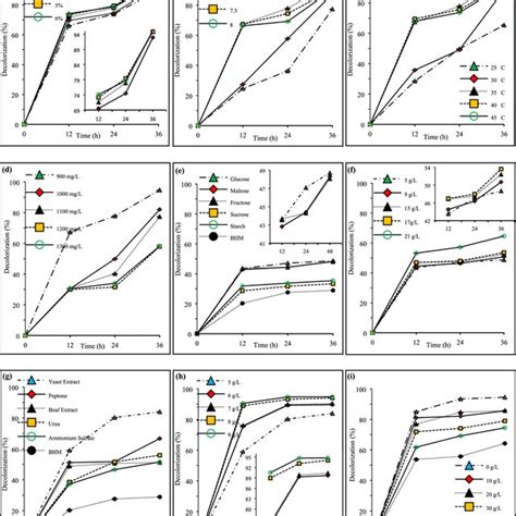 Effect Of Different Parameters A Inoculum Size B Ph C Temperature D