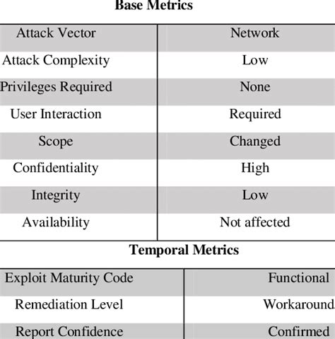Cvss V3 Evaluation Example Download Table