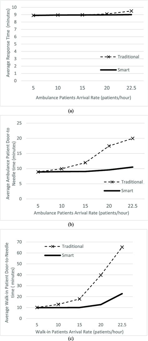 a average ambulance response time t avg r for non proportional