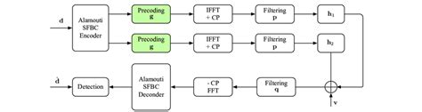 A Block Diagram Of A Generic Filtered Sfbc Ofdm System With Two Download Scientific Diagram