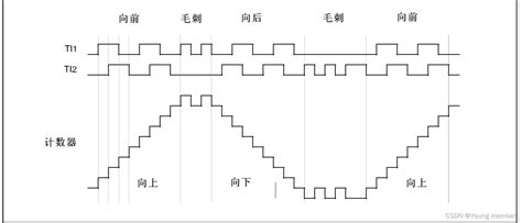 定时器编码器接口通用定时器编码器接口 Csdn博客