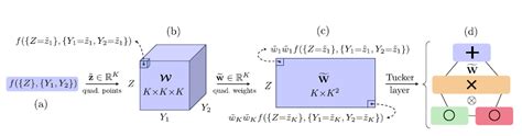 Scaling Continuous Latent Variable Models As Probabilistic Integral