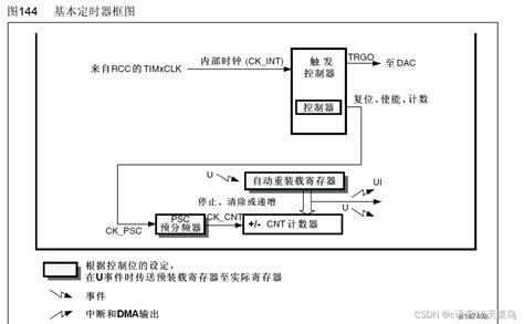 Stm32定时器 Csdn博客