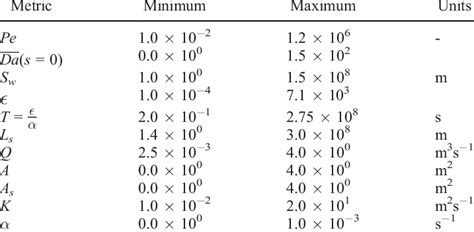Domains Of Uniformly Distributed Values Used In Monte Carlo Simulations Domains Of Uniformly Distributed Values Used In Monte Carlo Simulations