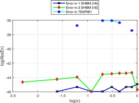 Figure 9 From New Computational Methods Using Seventh Derivative Type