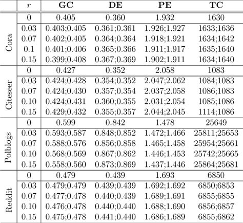 Table 8 From Node Injection For Class Specific Network Poisoning