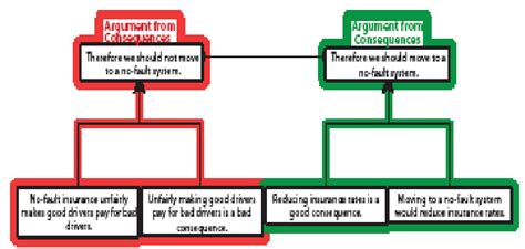 Argument From Consequences Used By Both Sides In The No Fault Example Download Scientific Diagram